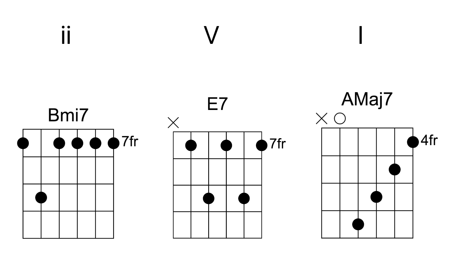 Major ii V I Chord Progressions for Jazz Guitar – Part 1 – Drew Krag Music